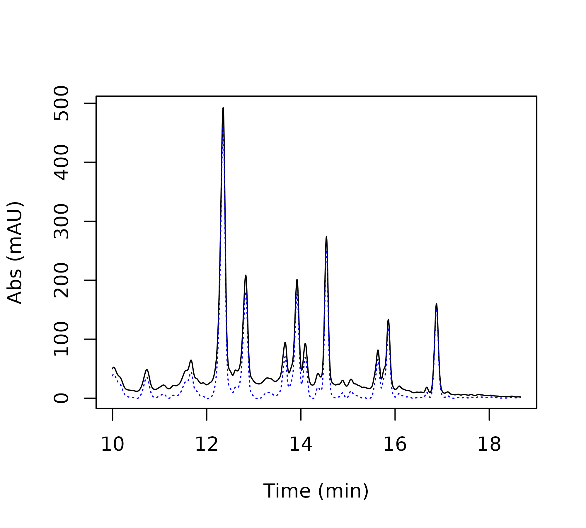 chromatographR: An introduction to HPLC-DAD analysis • chromatographR