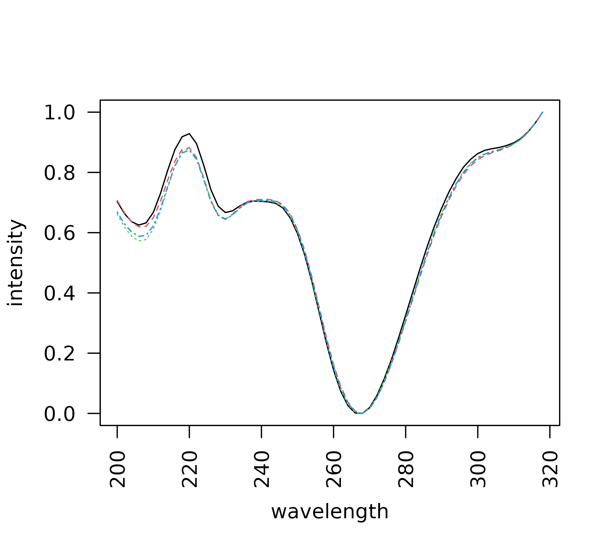 chromatographR: An introduction to HPLC-DAD analysis • chromatographR